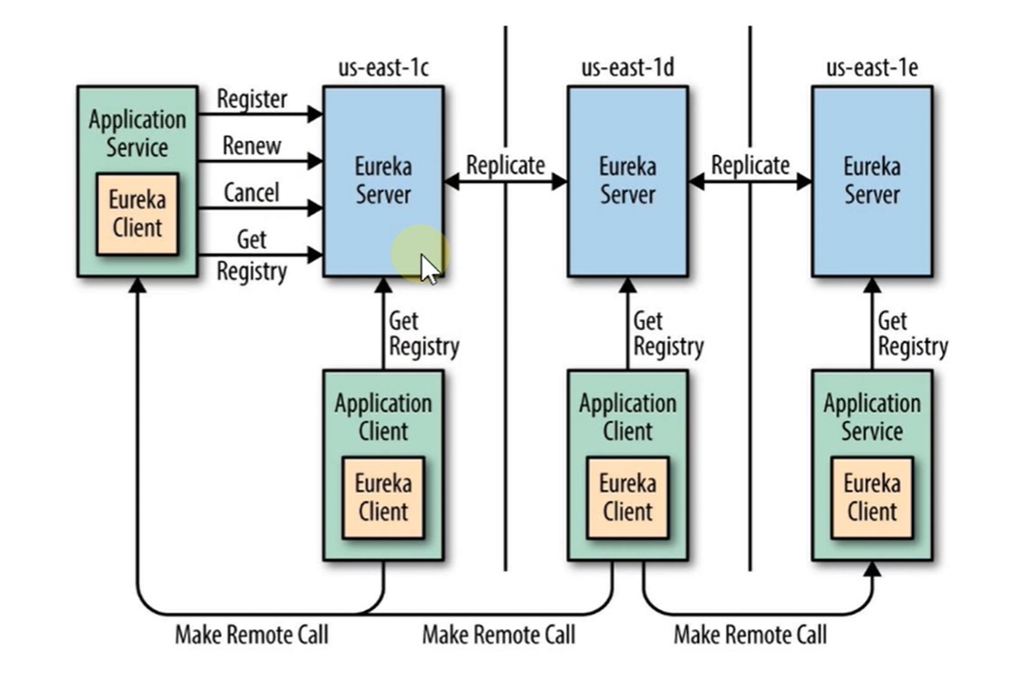 【SpringCloud】Eureka 整体架构 | CAP 原则 | Eureka 自我保护 | Eureka 优雅停服_springboot eureka 优雅-CSDN博客