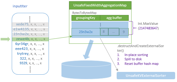 深入理解SPARK SQL 中HashAggregateExec和ObjectHashAggregateExec以及UnsafeRow-CSDN博客