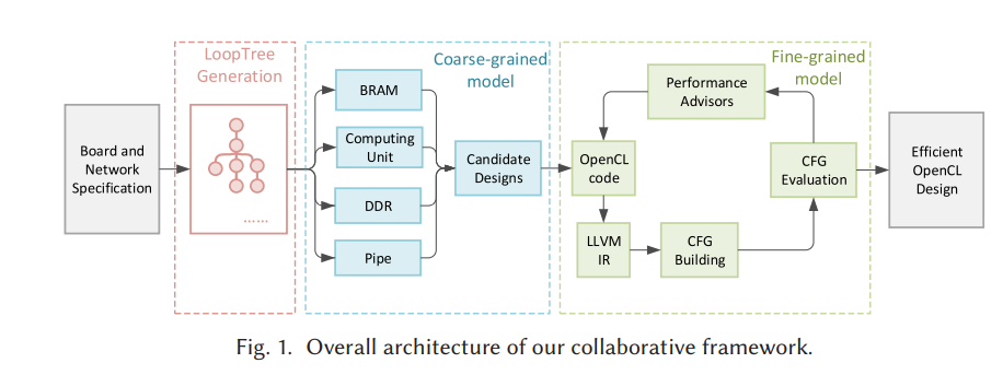 优化基于OpenCL的CNN设计：Optimizing OpenCL-Based CNN Design on FPGA with Comprehensive DSE_xiongyuqing的 ...