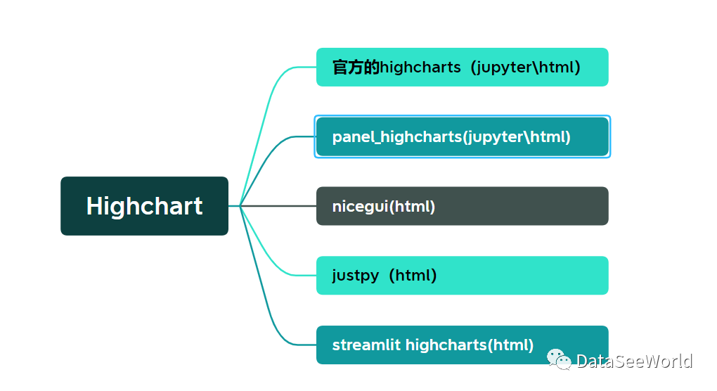 【Python数据分析】Higchart-Python 5种方法助力数据分析分析可视化_panel-highcharts-CSDN博客