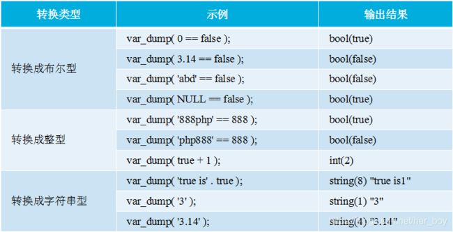 Php中echo可以输出任意类型的数据php基本语法和数据类型 Csdn博客