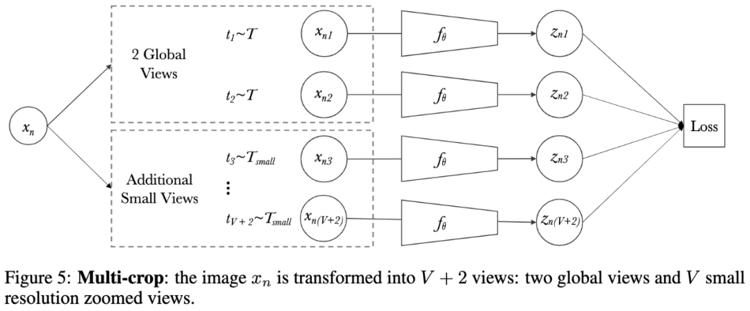 SwAV：通过对比聚类匹配实现视觉特征的无监督学习-CSDN博客