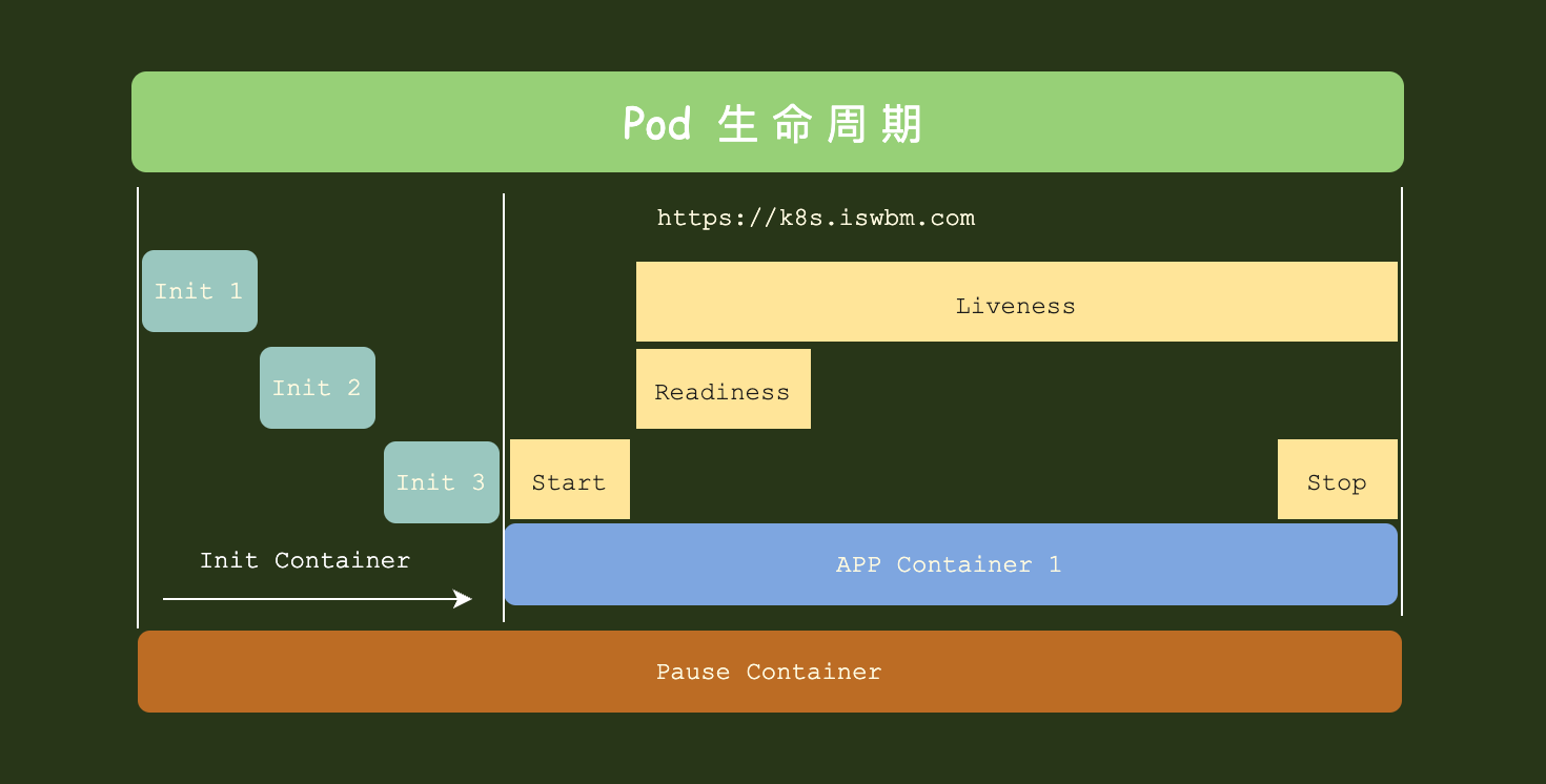 图解 K8S（04）：吃透 Pod 中的第三类容器 -- init 容器_init容器-CSDN博客