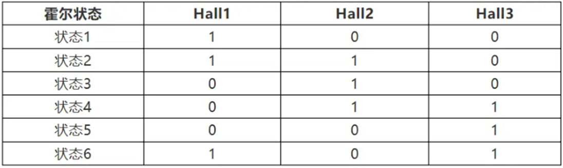 TIM-有感BLDC转速解析_霍尔 转速 极对数-CSDN博客