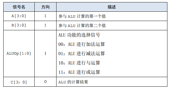 ALU实验_4位alu-CSDN博客