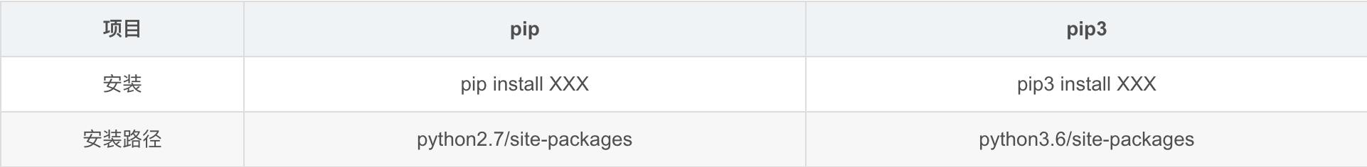 什么是Python的pip_python pip是什么意思-CSDN博客