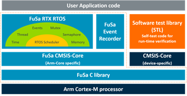 【STM32F407】第3章 RTX5操作系统介绍_16kram适合使用rtx5吗-CSDN博客