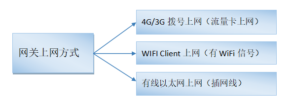 通过PLC智能网关实现西门子S7-200 smart远程维护上下载程序_西门子plc s7-200 smart 下载-CSDN博客