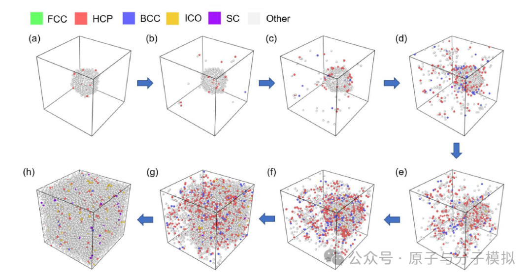 LAMMPS 文献：金属熔化行为的局域原子结构模拟与分析_lammps融化模拟-CSDN博客