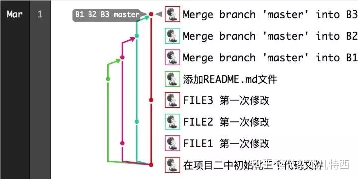 怎么merge分支【git】 Rebase 和 Merge 的正确使用姿势 Csdn博客