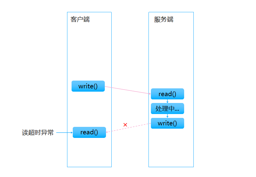 常见的Socket网络异常场景分析_socks流量异常-CSDN博客
