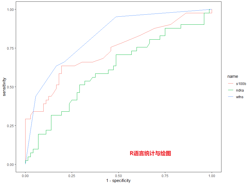 r 语言roc_R语言统计与绘图：基于ggplot2绘制ROC曲线_淬过火的家鸽的博客-CSDN博客