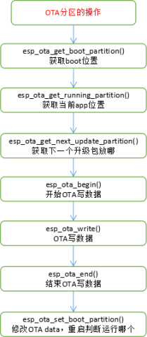 ESP32学习笔记（24）——OTA(空中升级)接口使用（原生API）_ota api-CSDN博客