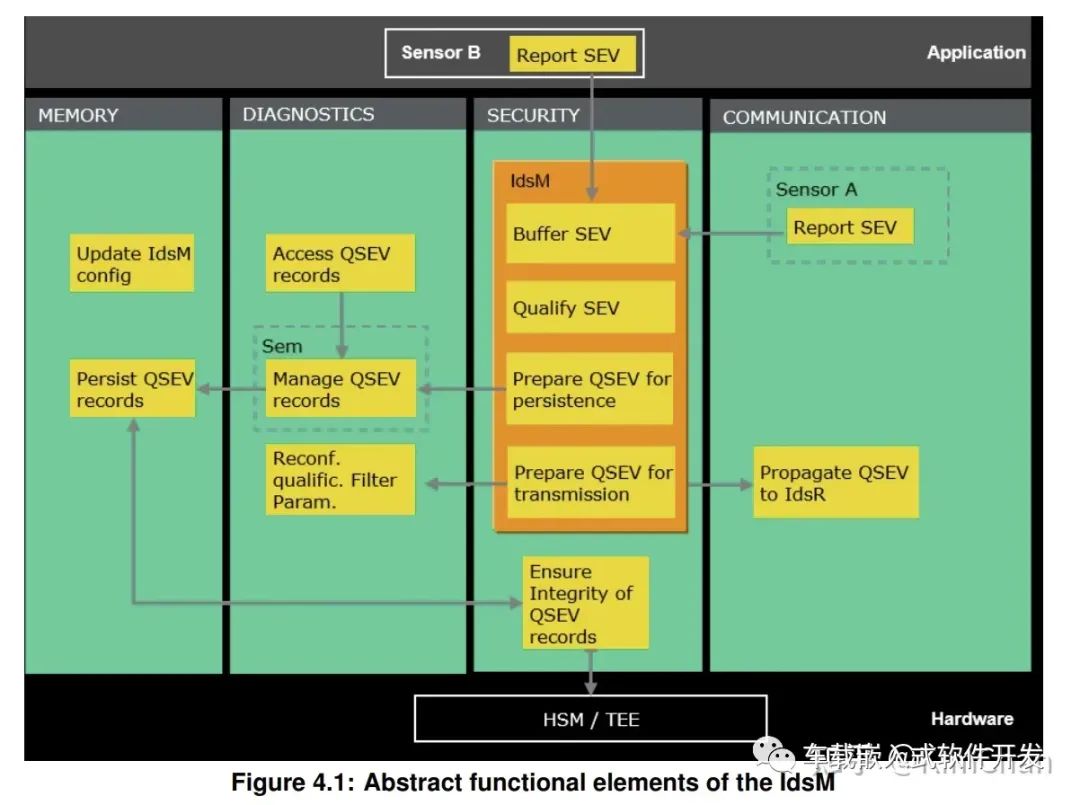 AUTOSAR中的入侵检测系统（IDS）_autosar idsm-CSDN博客