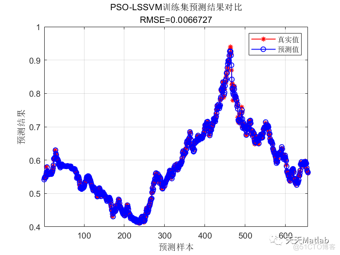 【lssvm回归预测】基于自适应粒子群优化最小支持向量机优化实现数据回归预测附matlab代码 Csdn博客