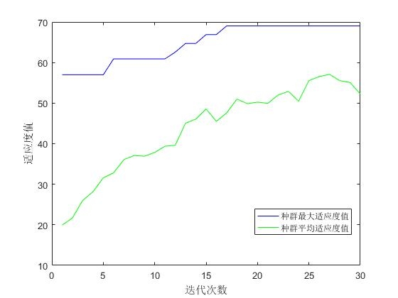 利用遗传算法优化问题求解：从参数寻优到模糊控制器优化、旅行商问题和simulink参数寻优遗传算法优化模糊控制参数 Csdn博客