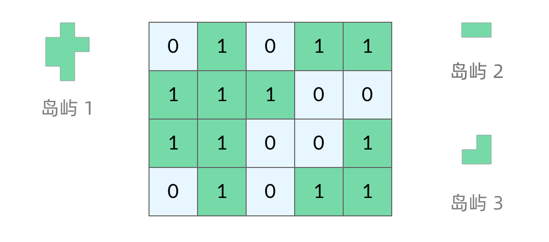 Leetcode岛屿问题系列分析 Csdn博客