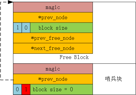 用户态动态内存分配算法TLSF的原理及其实现（图文详解释）-CSDN博客