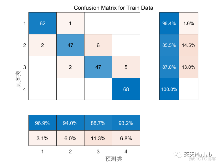 【svm分类】基于支持向量机的数据分类预测libsvm附matlab代码 Csdn博客 