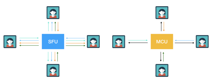 从入门到进阶｜如何基于WebRTC搭建一个视频会议_github webrtc sfu-CSDN博客