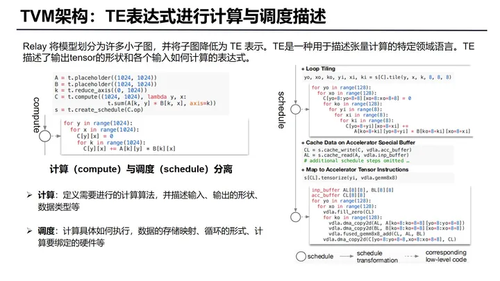 TVM及深度学习编译技术入门分享-CSDN博客