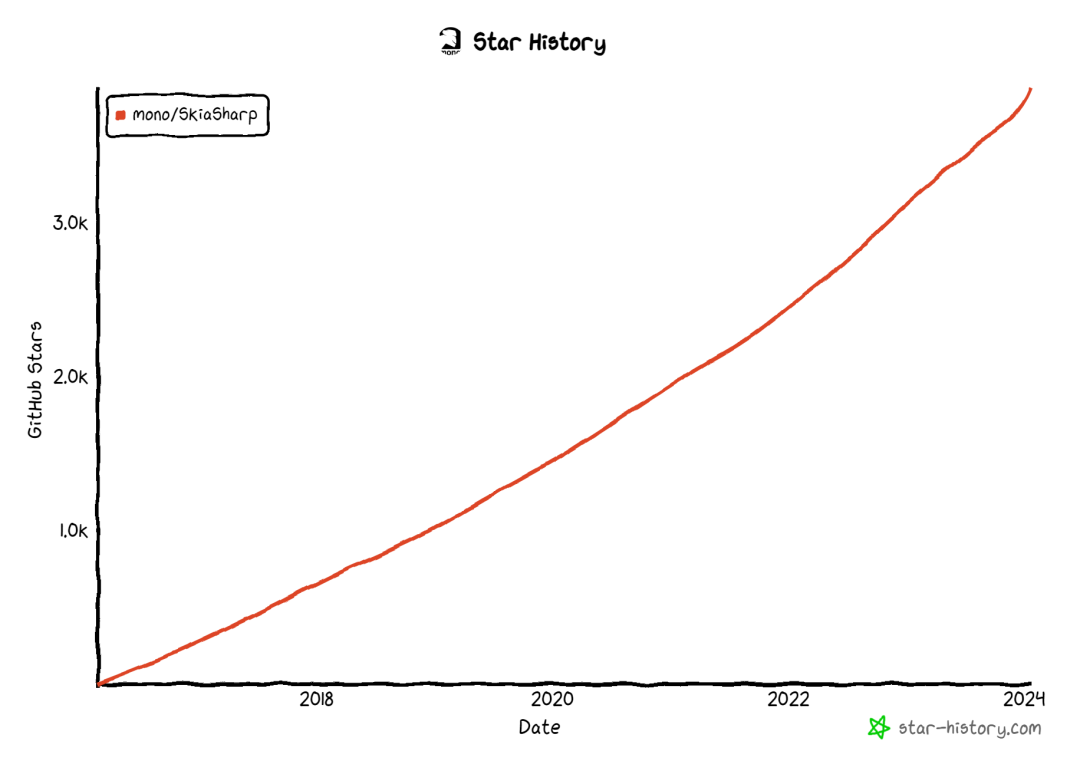 .NET 强大而灵活的跨平台图形库 SkiaSharp_skiasharp绘制图像-CSDN博客