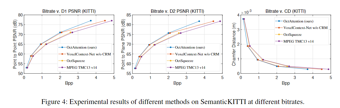 OctAttention: Octree-Based Large-Scale Contexts Model for Point Cloud Compression-CSDN博客