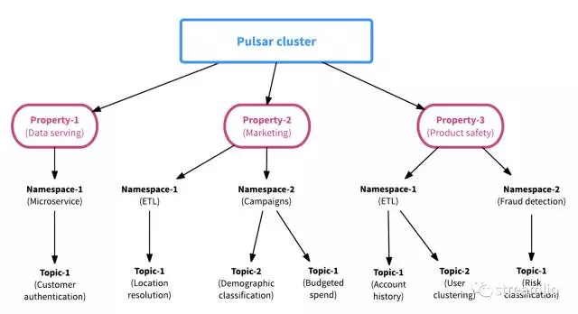 pulsar架构与原理_earliest pulsar-CSDN博客