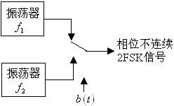 matlab fsk是什么,基于Matlab的FSK数字调制系统仿真-CSDN博客