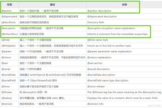 Java基础 | 如何用Javadoc Tool写规范正确的java注释_javadoc 注释规范-CSDN博客