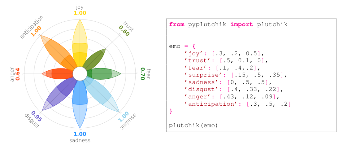 Python 可视化文本的情绪库：PyPlutchik_情绪可视化-CSDN博客