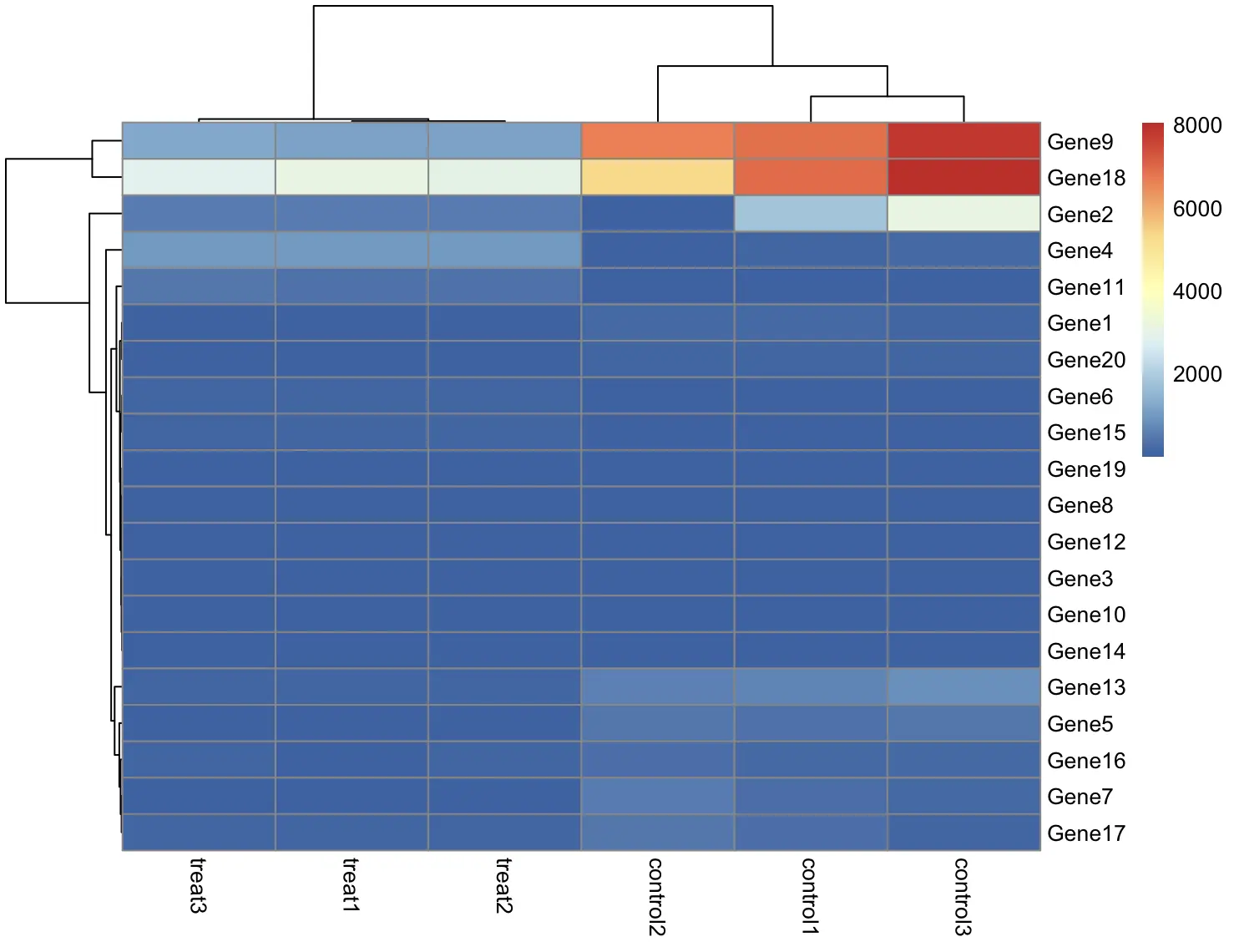 R 数据可视化 —— 聚类热图 pheatmap-CSDN博客