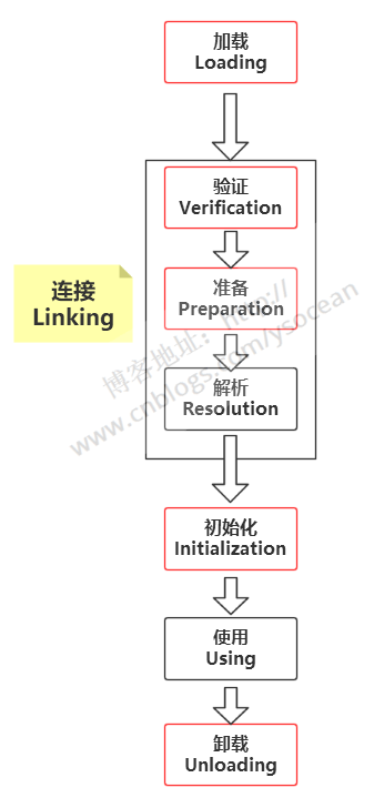 Jvm——类加载过程 Csdn博客 2080
