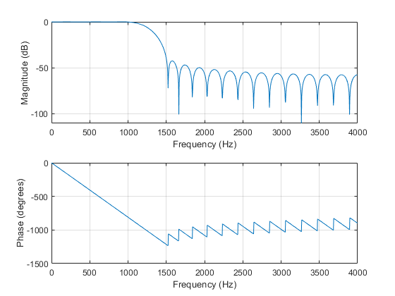 matlab中的kaiserord,Kaiser window FIR filter design estimation parameters ...