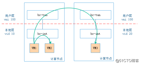 华为vxlan配置案例_【干货】说清楚讲明白：vxlan在openstack中的使用场景-CSDN博客