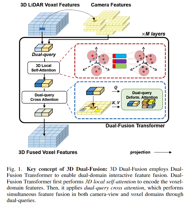 KITTI SOTA！Dual Fusion：减少Lidar-Camera融合特征不对齐问题-CSDN博客
