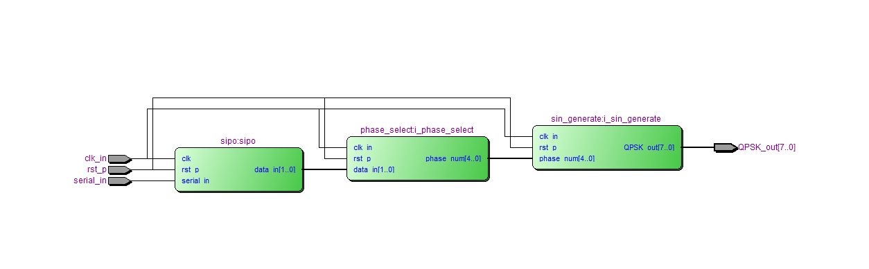 基于fpga的qpsk调制信号产生verilog代码quartus仿真fpga Qpsk Csdn博客