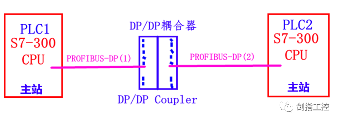 计算机同S7-300PLC通讯,S7-300PLC主站之间的PROFIBUS-DP通讯详解-CSDN博客