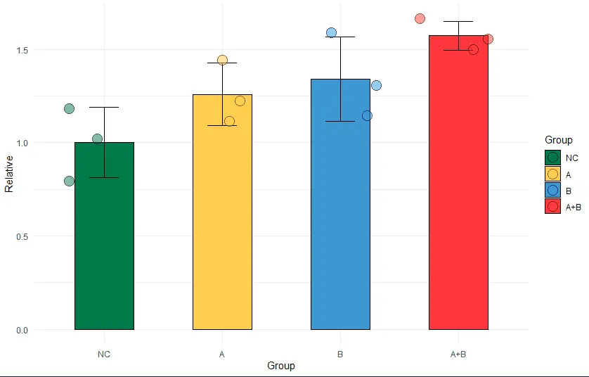 画图笔记：ggplot2优化柱形图（添加误差线、差异比较分析）_ggplot加统计学差异-CSDN博客