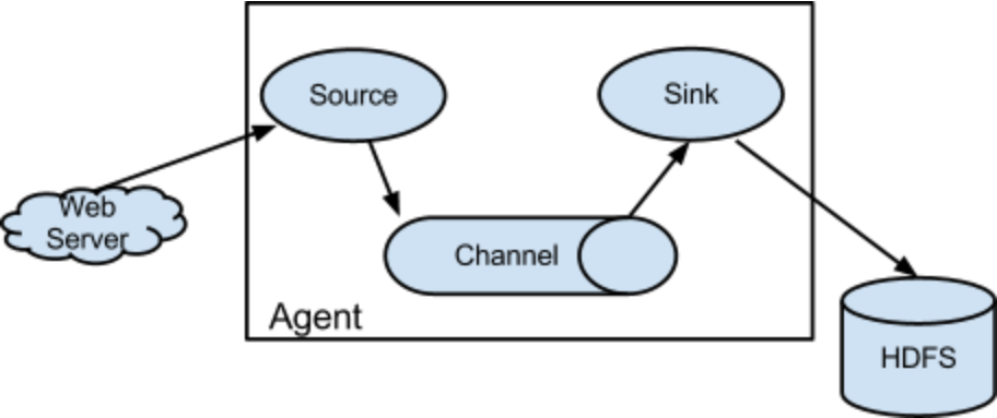 Flume的安装与配置_flume内存设置-CSDN博客
