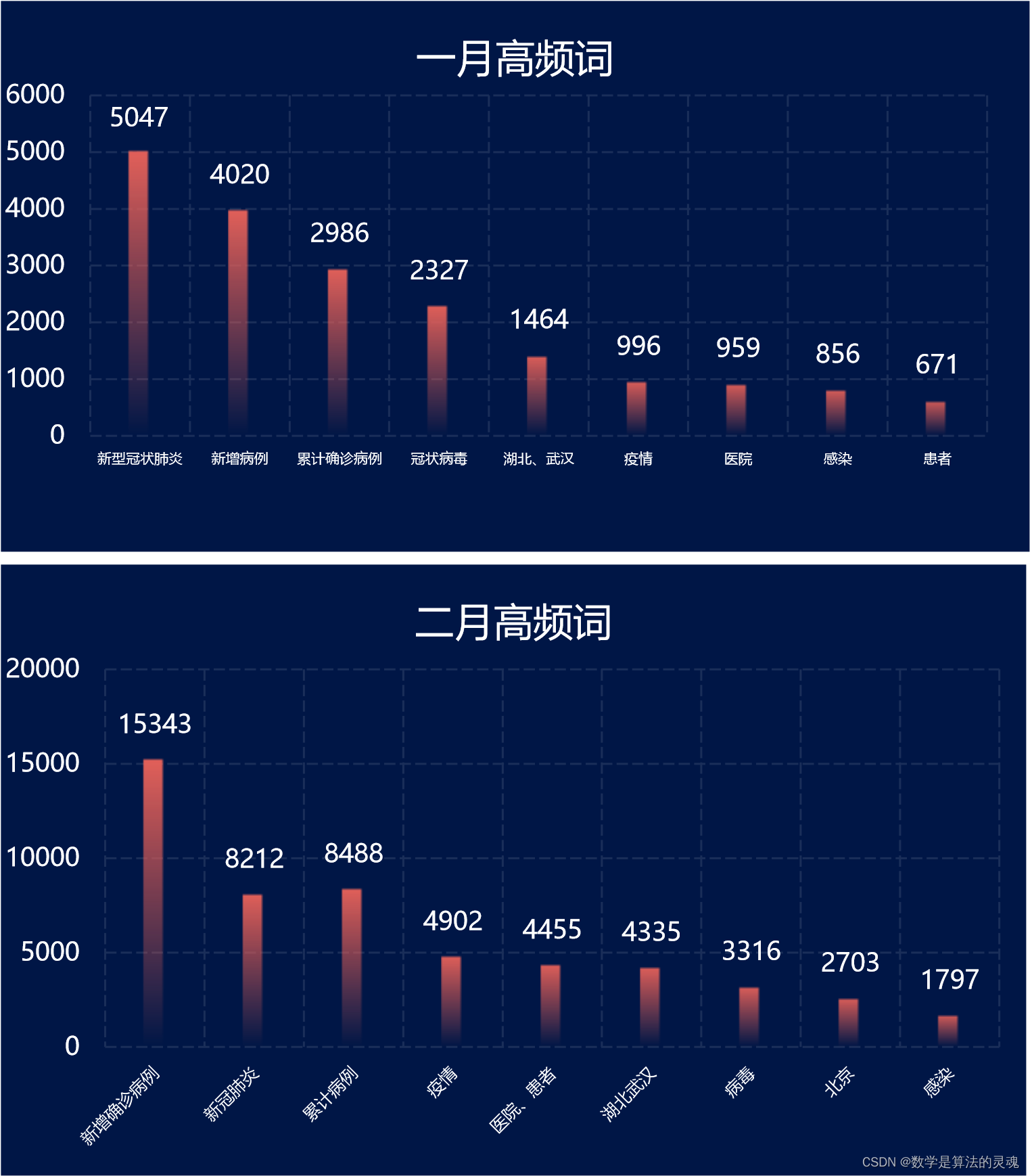 基于python Bert 实现疫情期间微博、b站网民情绪分析微博信息正负面训练模型 Csdn博客