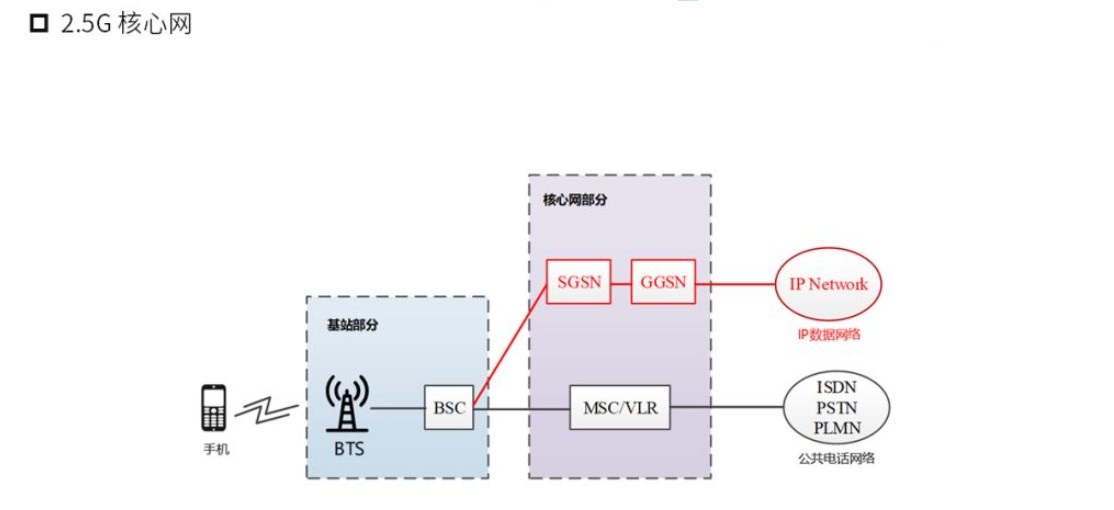 5G学习-核心网发展历程_3g4g5g核心网-CSDN博客