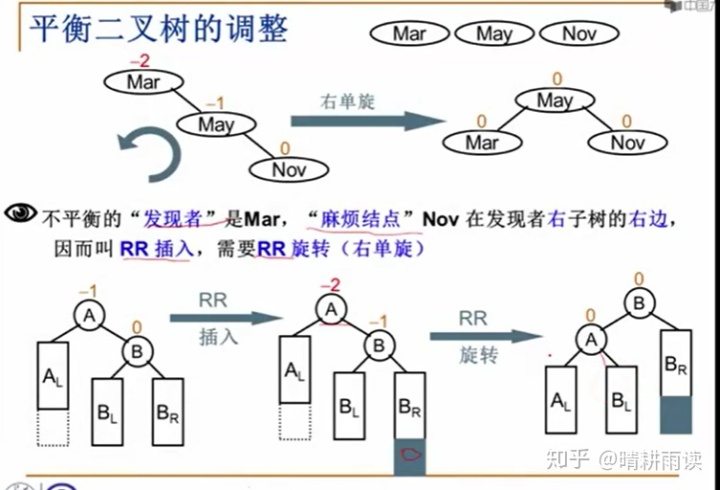 B 树查找时间复杂度数据结构:树——avl树 Csdn博客