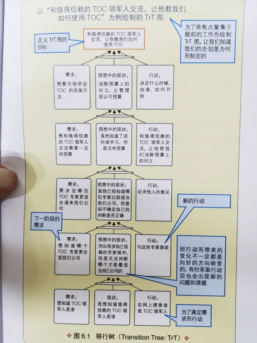 图解TOC问题解决法-CSDN博客