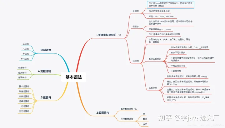 我把java基础编程及思维导图整理的超级详细,谁都能看懂中级java需要的技能脑图 Csdn博客