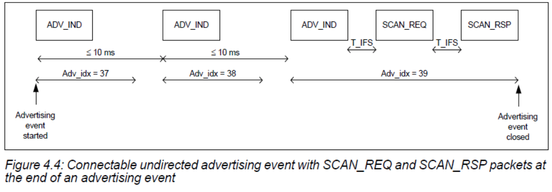 ESP32 VHCI实现BLE广播，就是这么神奇_esp32 蓝牙广播重复-CSDN博客