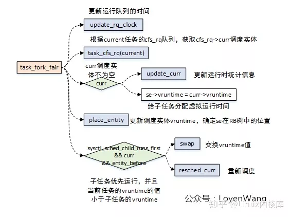 一文讲解Linux进程调度-CFS调度器-CSDN博客