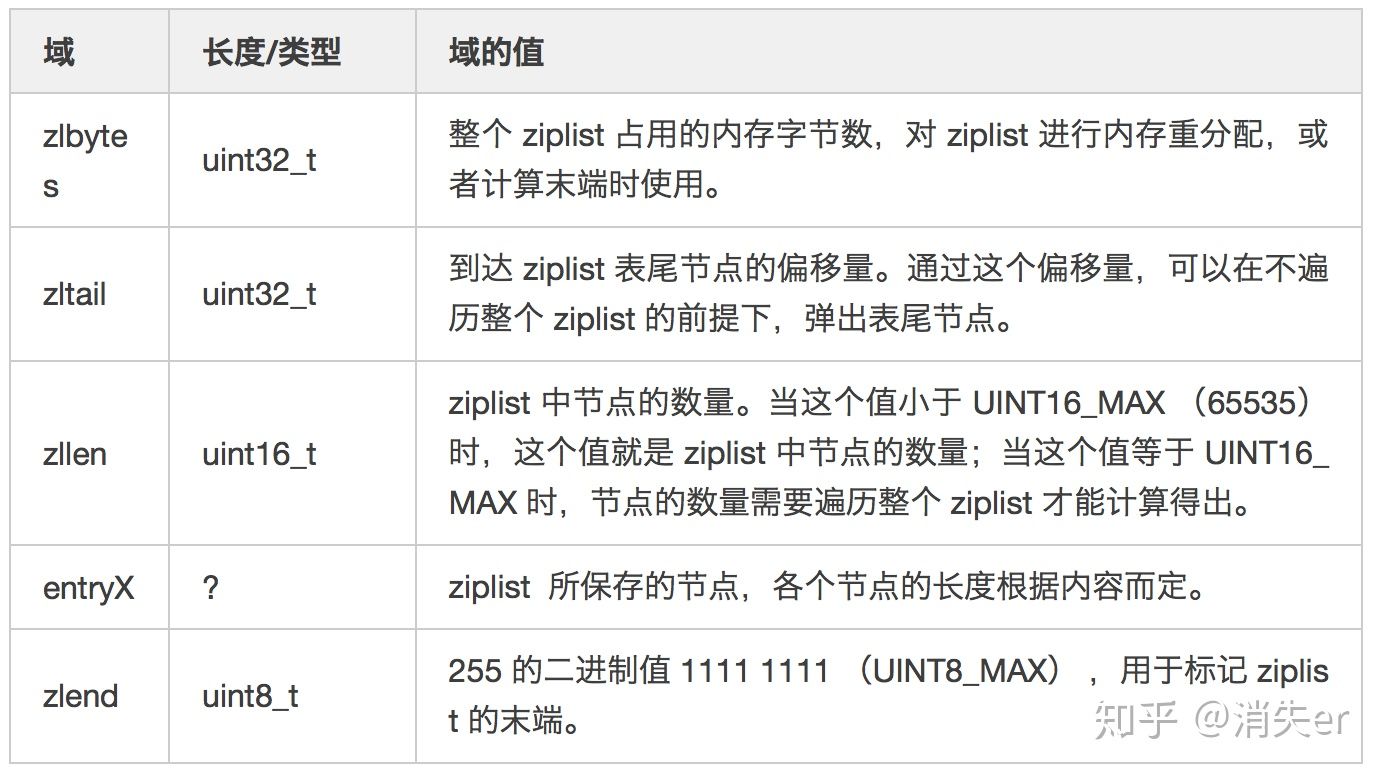 Redis数据结构 List与quicklistlist的实现之前是压缩列表和双向列表后来改为quicklist。为什么 Csdn博客 