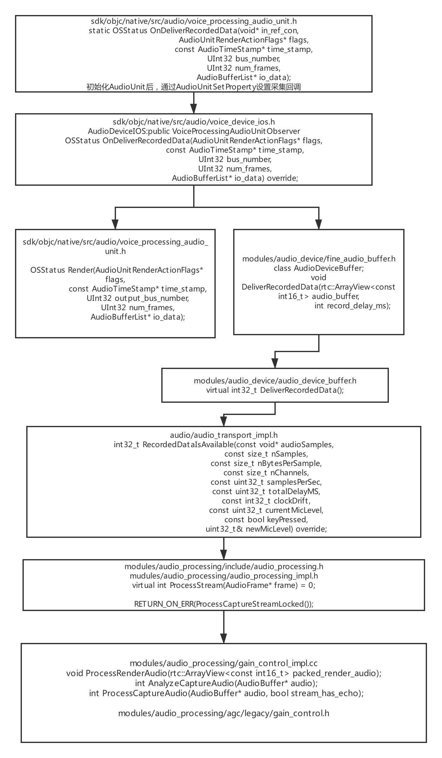 WEBRTC系列之AGC 算法原理初始（三）_starmier的博客-CSDN博客