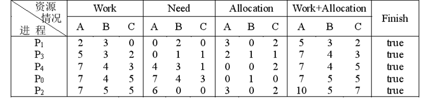 【操作系统实验golang】实验3:进程死锁(银行家算法) Csdn博客